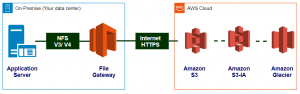 AWS Storage Gateway