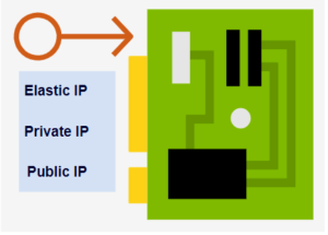 What is an Elastic IP address